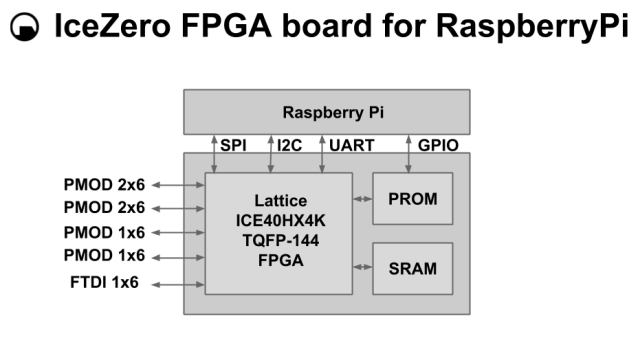 IceZero FPGA Board for Raspberry Pi – OSH Park