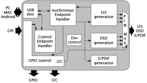 XMOS-based USB to I2S bridge – OSH Park
