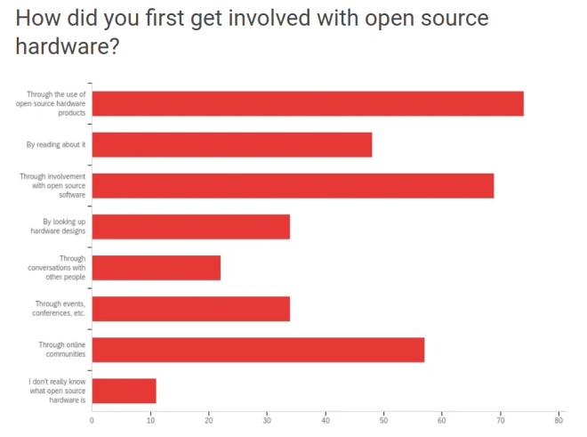 OSHW Community Survey 2020 – OSH Park