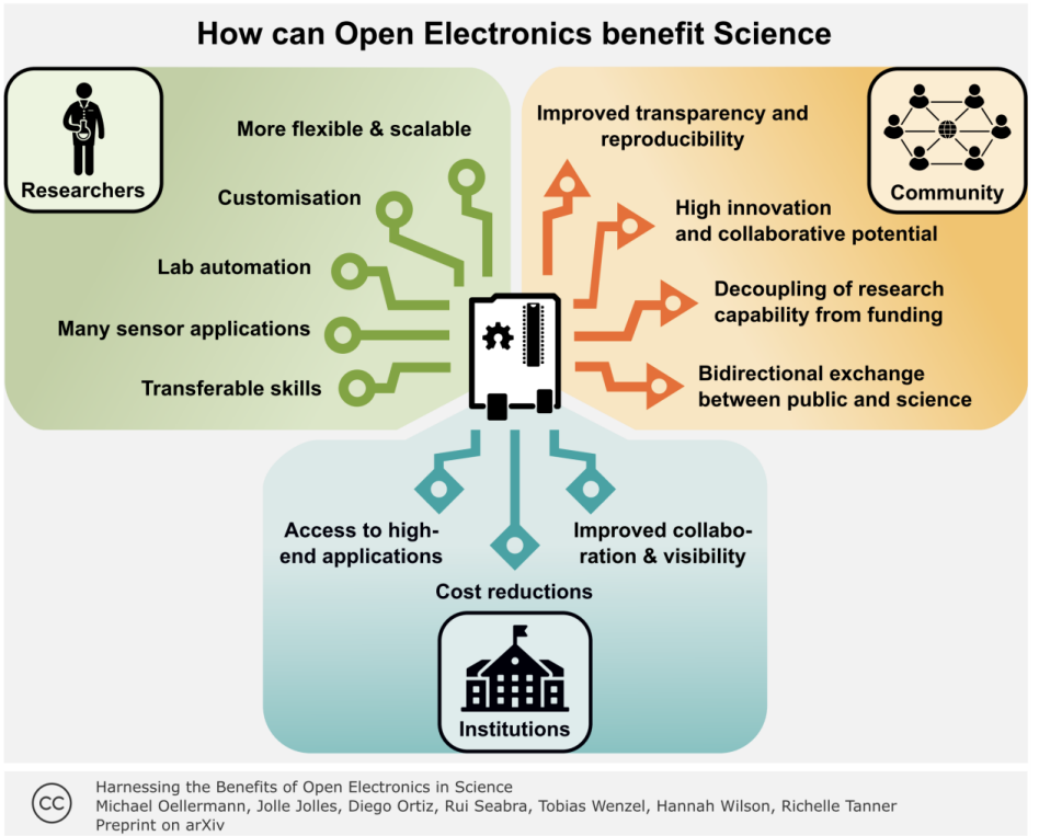Harnessing the Benefits of Open Electronics in Science – OSH Park